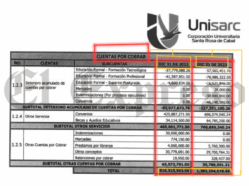 $4.142 millones en contratos de UNISARC y Víctor Manuel Tamayo que Contraloría y Fiscalía deben ...