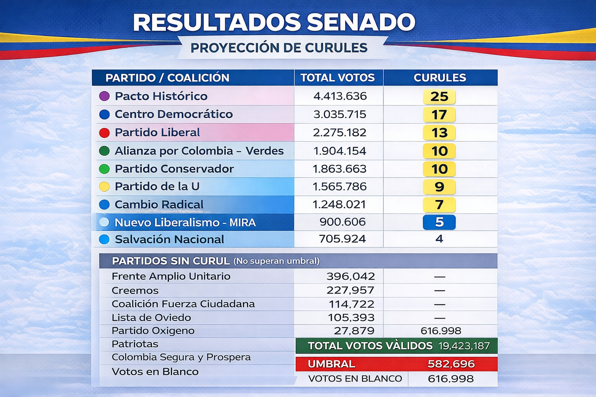 Colombia eligió su nuevo Congreso, así quedó el mapa político tras las ...